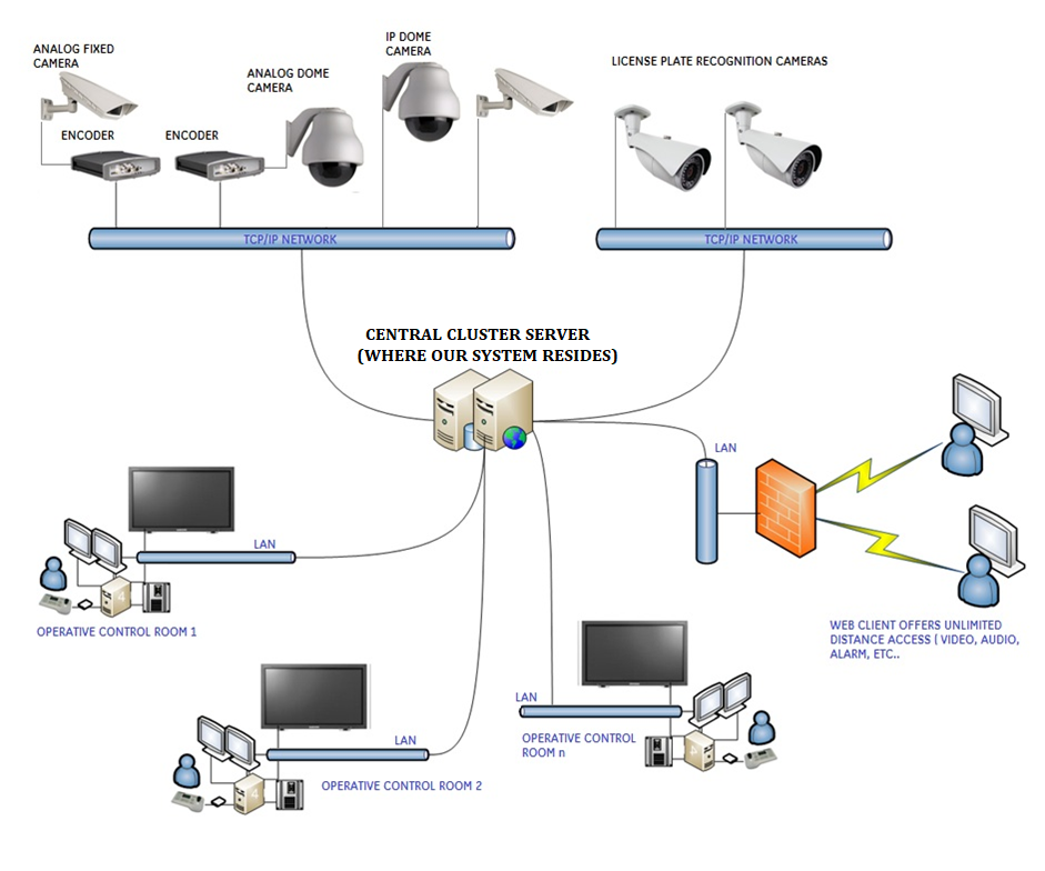AI-Enabled Surveillance System